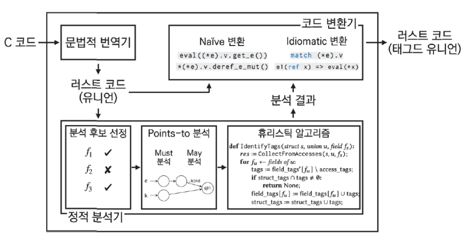 새로운 프로그래밍 언어 변환 기술 개발에 성공